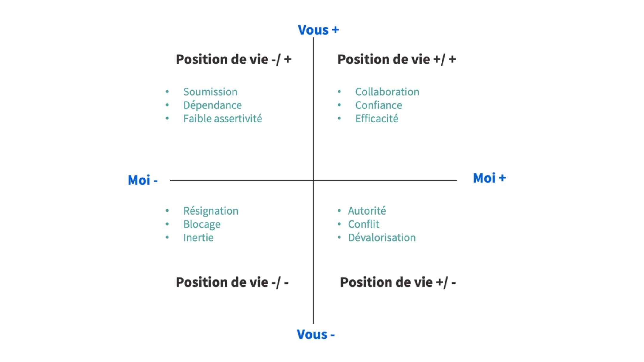 Position de vie : un levier puissant pour le management I AKB